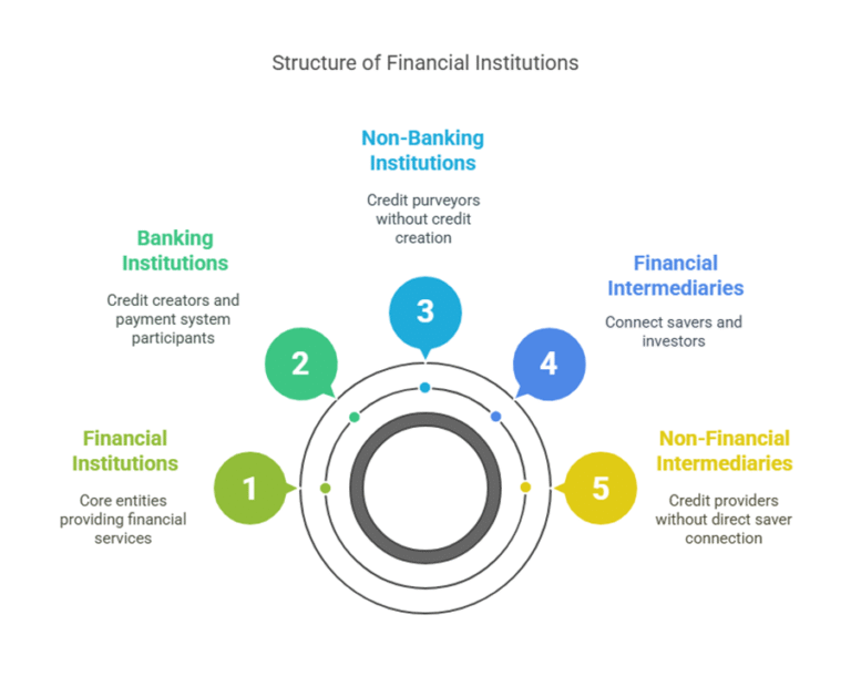 New Financial Institutions - accountsexams.in