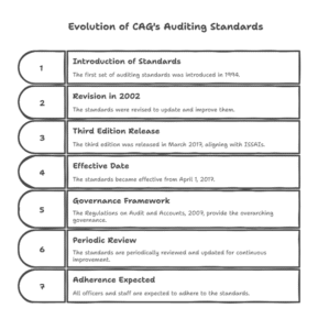 CAG’s Auditing Standards - accountsexams.in