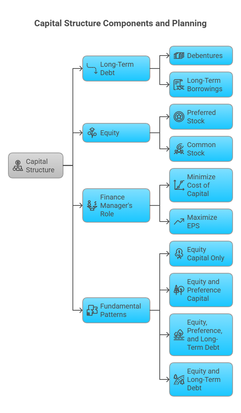 Financial Planning and Capital Structure - accountsexams.in