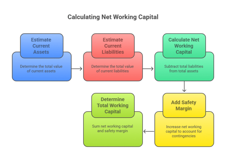 Estimating Capital Requirements - accountsexams.in